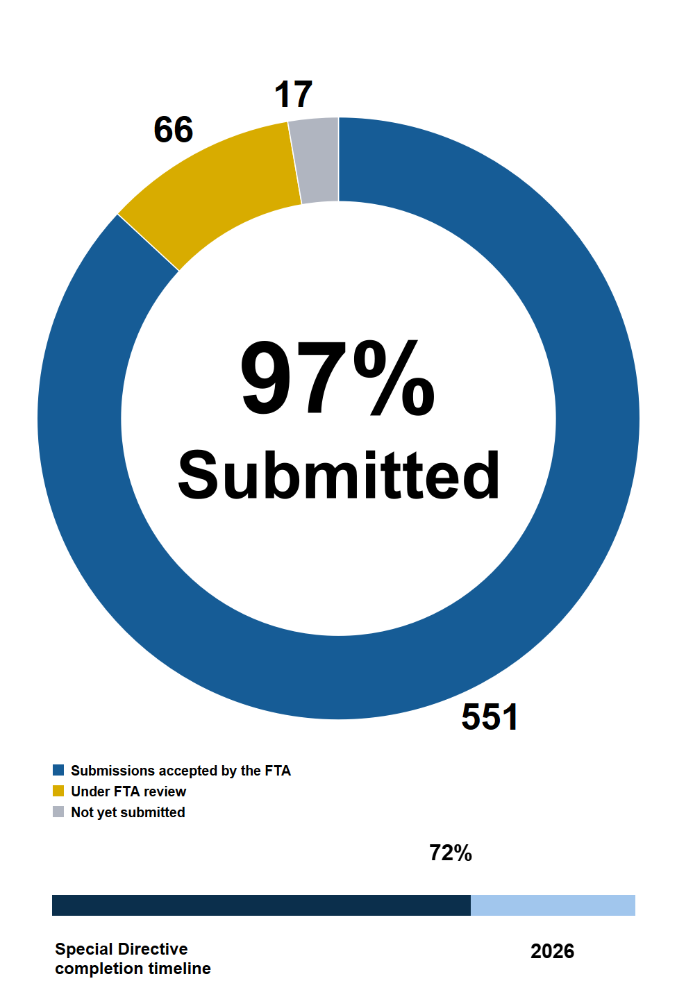 FTA Safety Management Inspection Response | Quality, Compliance ...