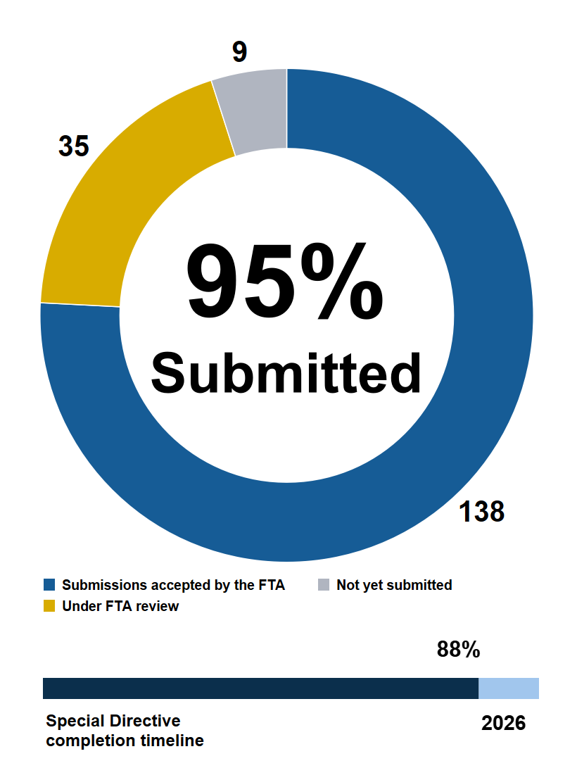 Policies, Procedures, and Training | Projects | MBTA