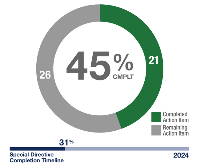 FTA Safety Management Inspection Response | Quality, Compliance ...