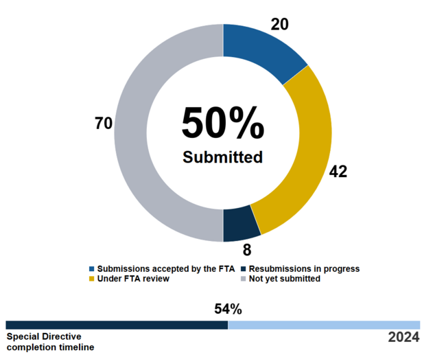 FTA Safety Management Inspection Response | Quality, Compliance ...