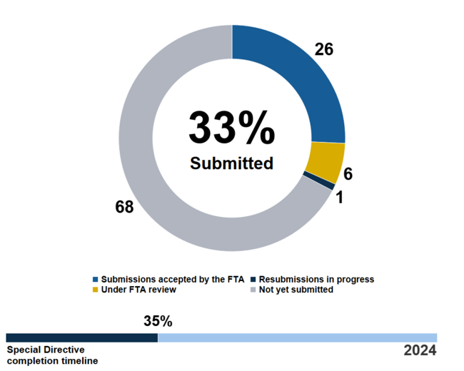 FTA Safety Management Inspection Response | Quality, Compliance ...