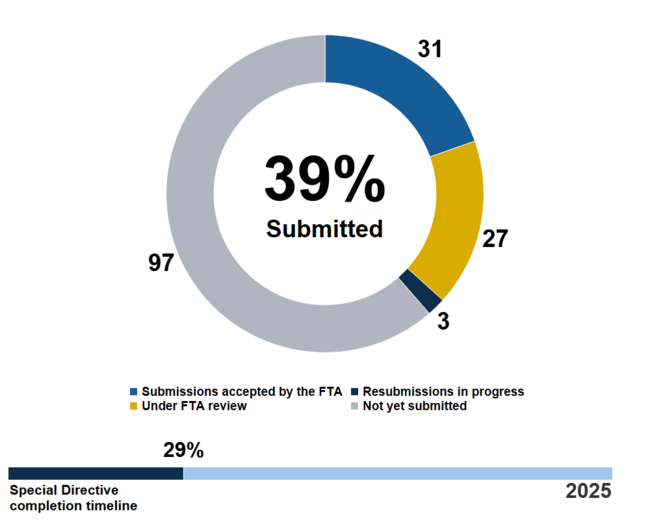 FTA Safety Management Inspection Response | Quality, Compliance ...