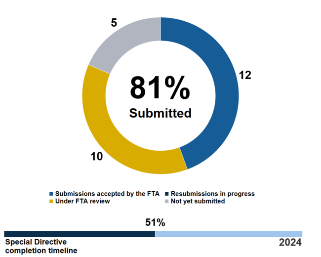 FTA Safety Management Inspection Response | Quality, Compliance ...