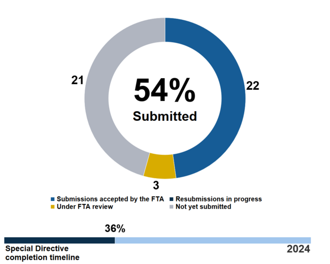 FTA Safety Management Inspection Response | Quality, Compliance ...