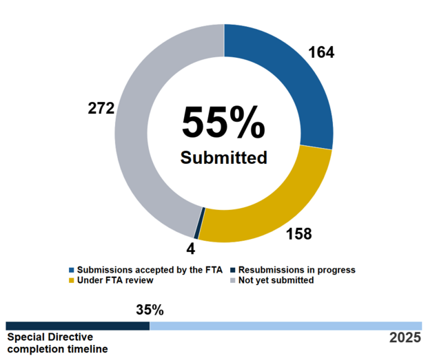 FTA Safety Management Inspection Response | Quality, Compliance ...