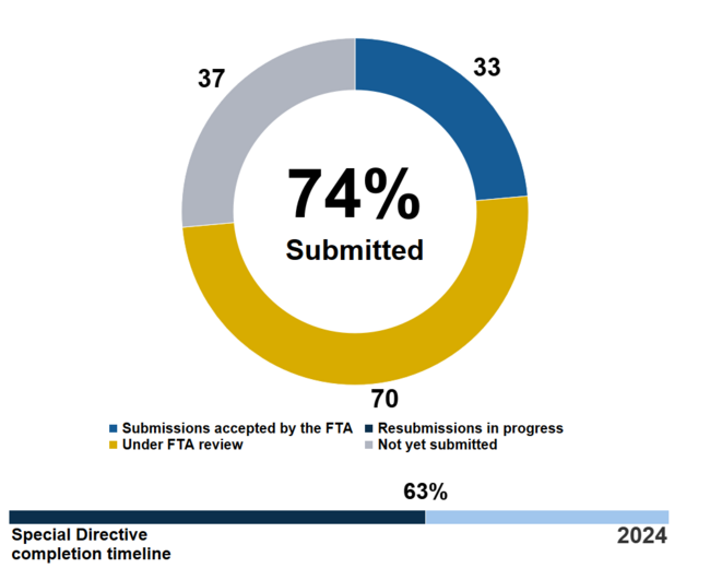 Vehicle Securement | Projects | MBTA