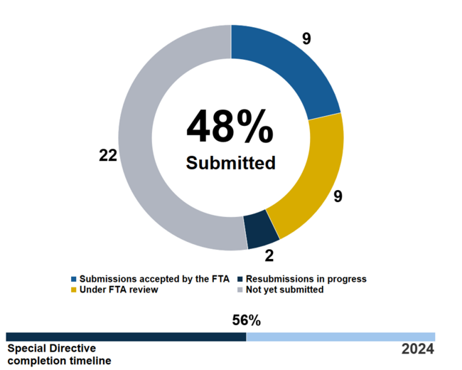 Safety Communication | Projects | MBTA
