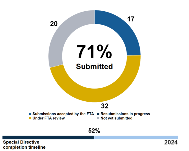 Right of Way (ROW) Safety | Projects | MBTA