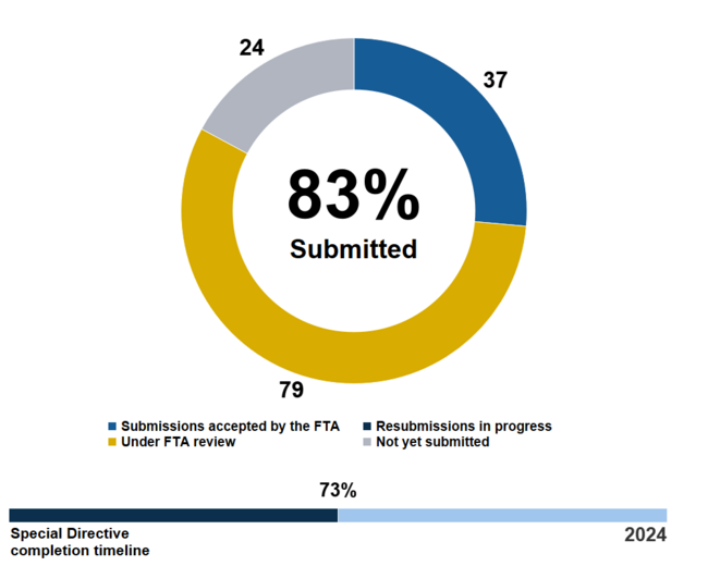 FTA Safety Management Inspection Response | Quality, Compliance ...