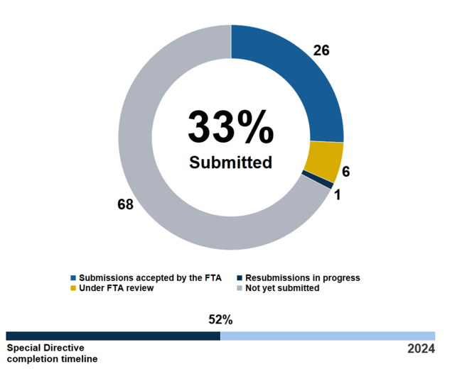 FTA Safety Management Inspection Response | Quality, Compliance ...