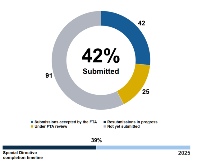 FTA Safety Management Inspection Response | Quality, Compliance ...