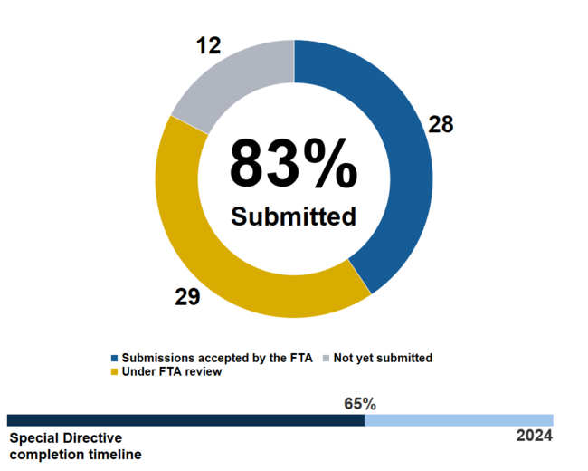 Right of Way (ROW) Safety | Projects | MBTA