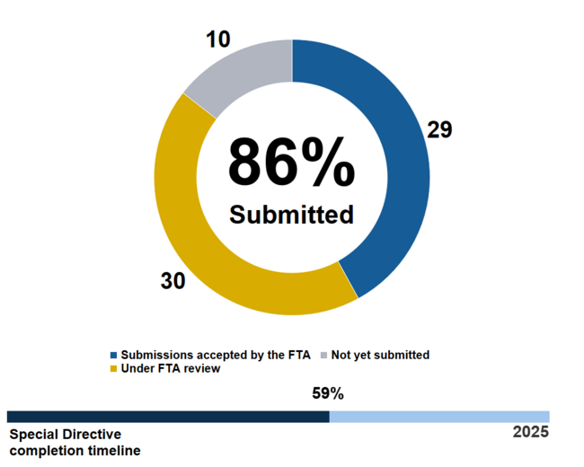Right of Way (ROW) Safety | Projects | MBTA