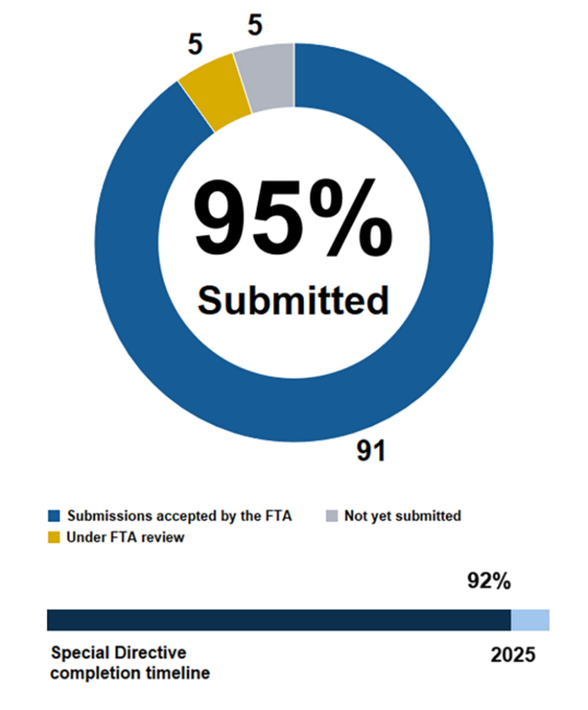 Safety Information and Safety Management System (SMS) | Projects | MBTA